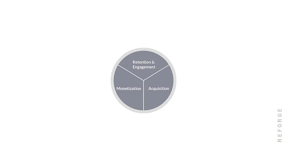 Building All-Round Product Growth: Product, Process, and Team — Reforge