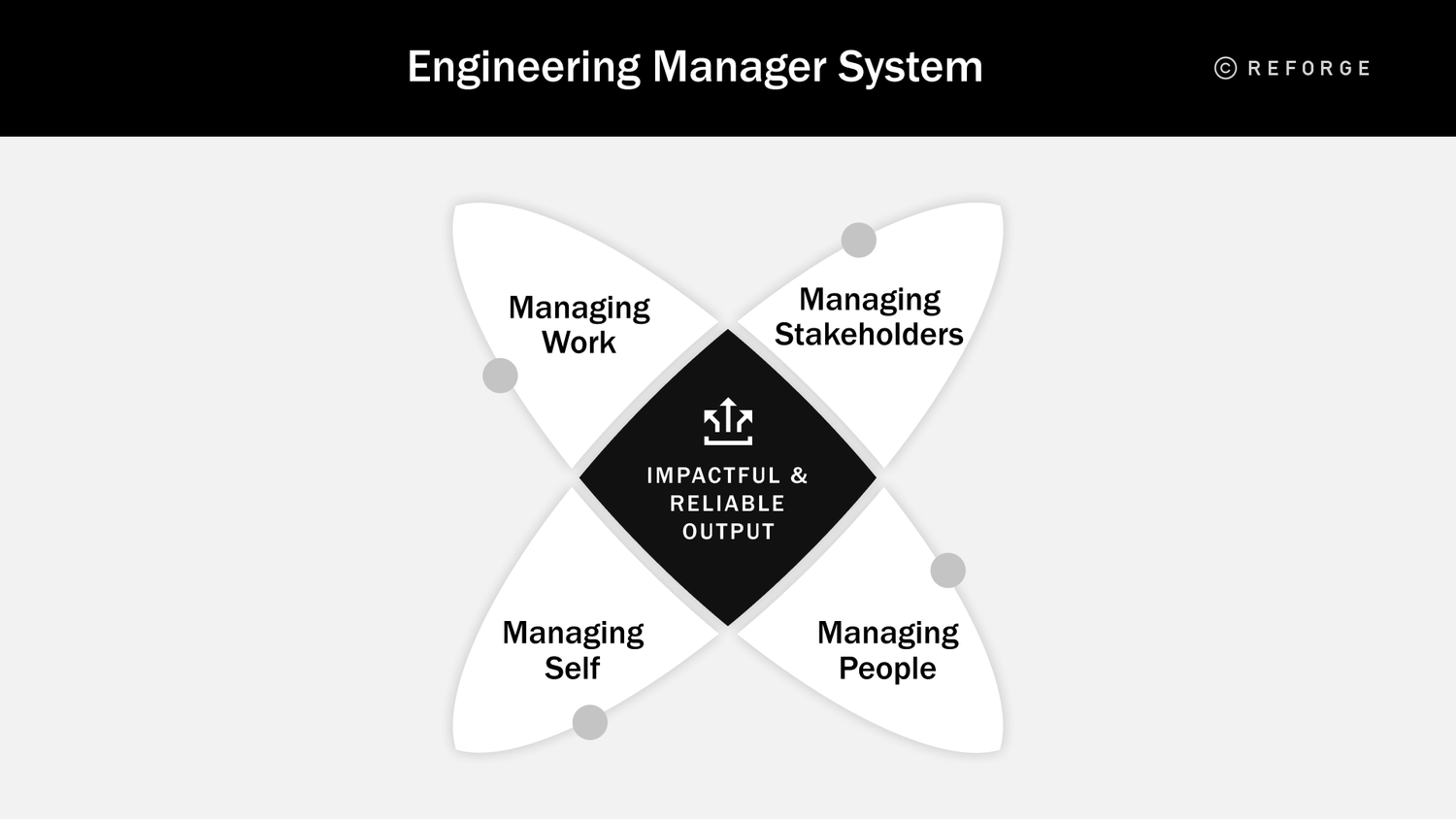 What Is An Engineering Manager: Success Factors and Skills — Reforge