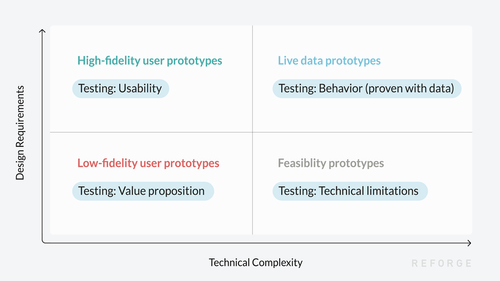 The 4 Different Types of Product Prototypes — Reforge