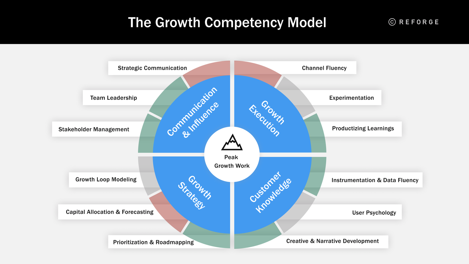 Building a Strong Growth Team: A Growth Competency Model — Reforge