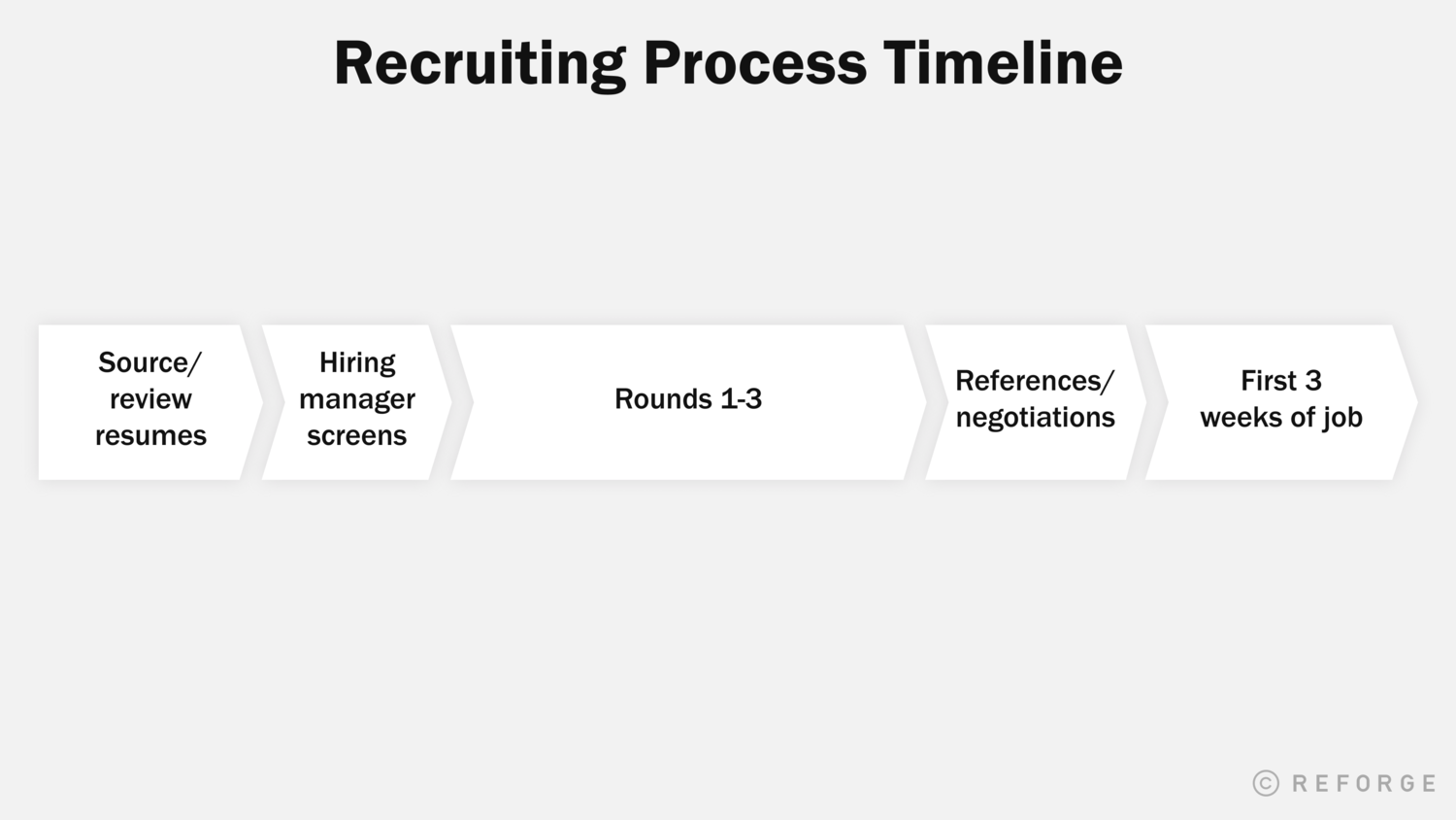 Leadership Hiring: How to Hire The Right Growth Leaders — Reforge
