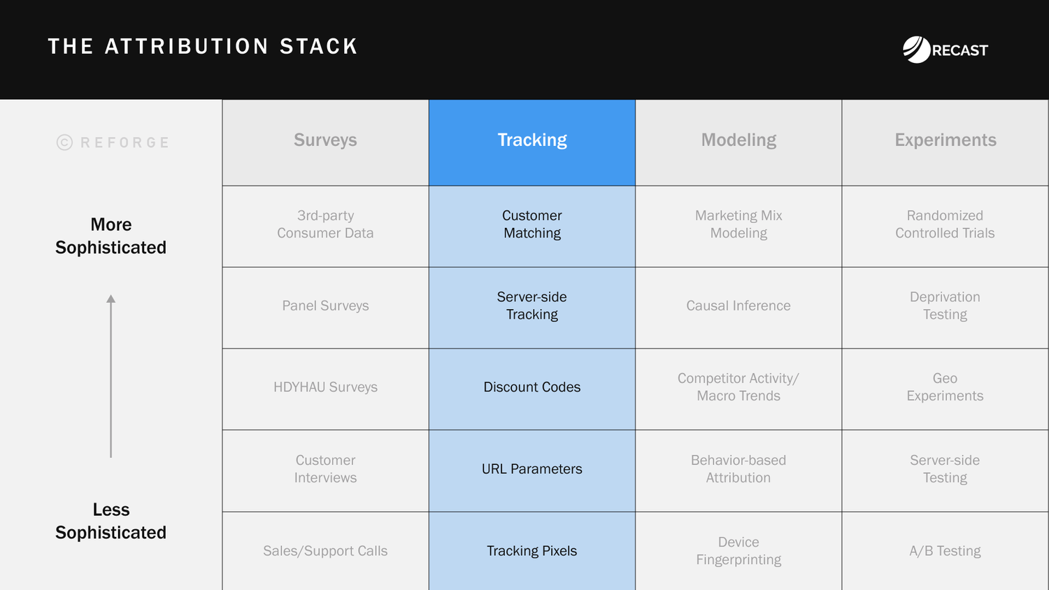 Navigating Marketing Attribution Methods: The Attribution Stack — Reforge
