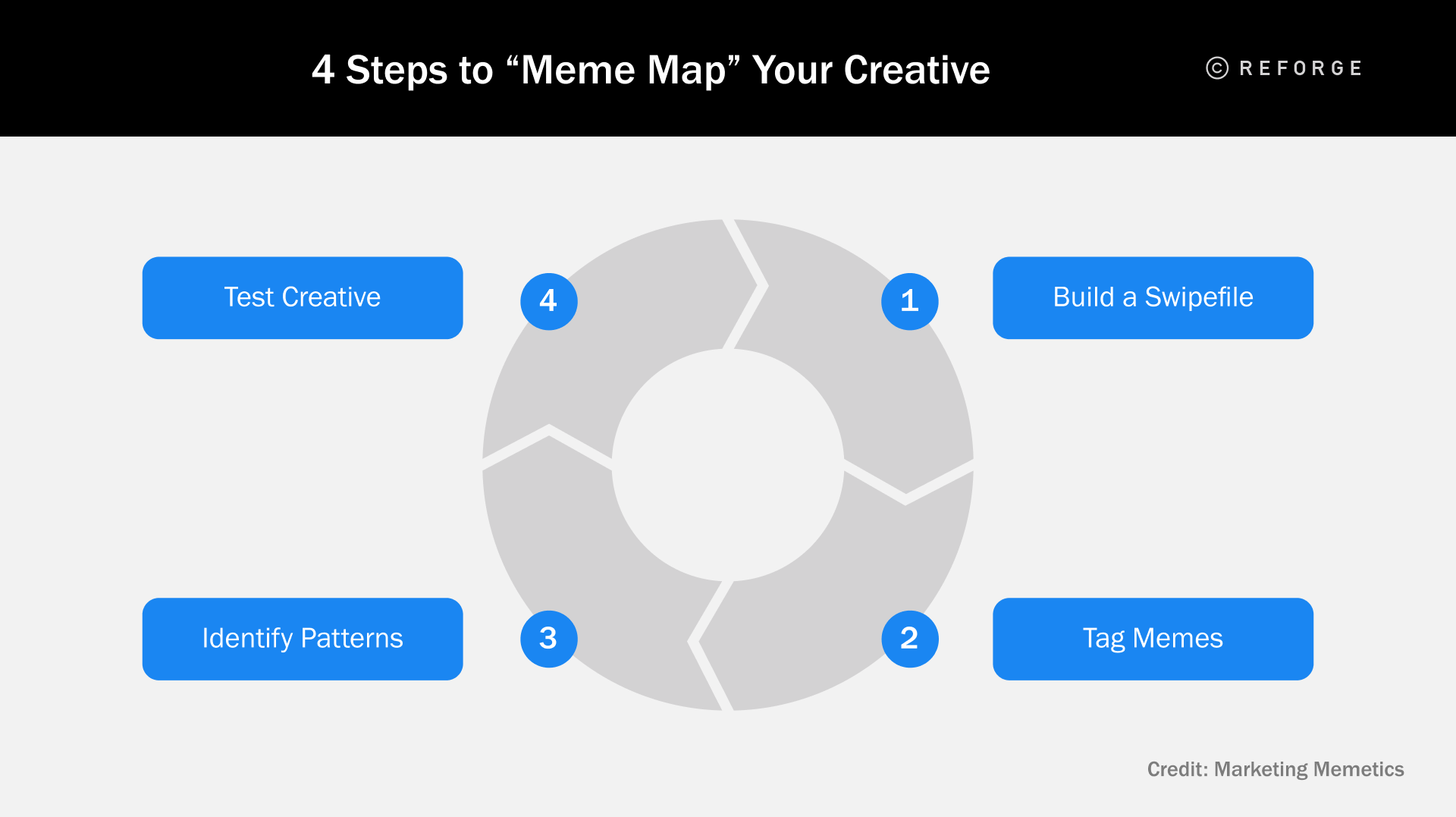 How to Conduct Creative Testing in Marketing — Reforge