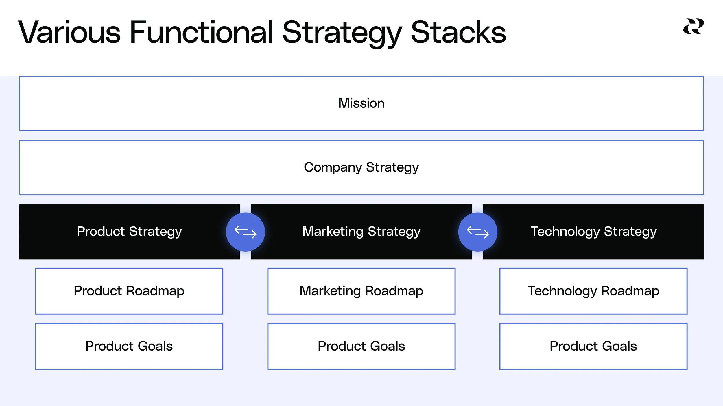 Product Strategy Stacks vs Product Strategy Frameworks — Reforge