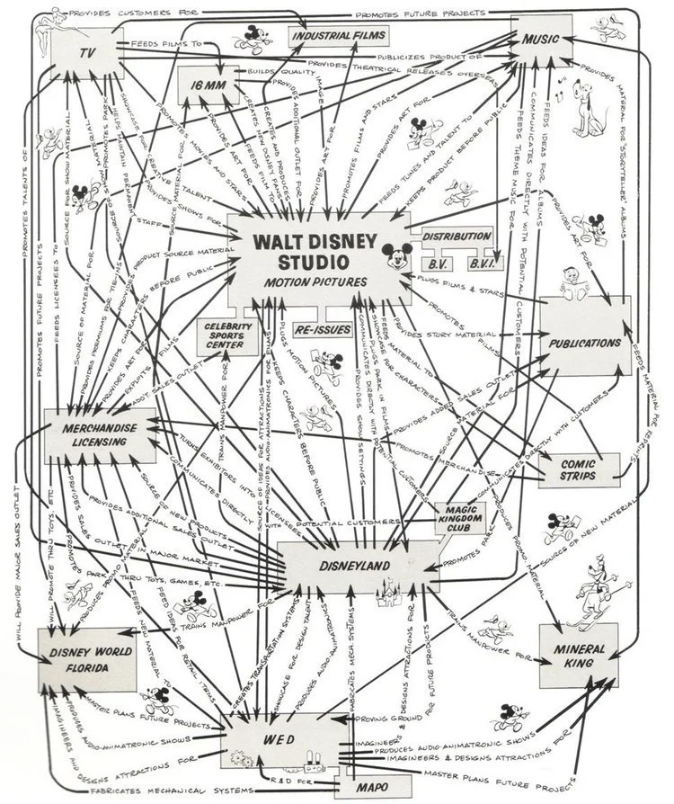 Disney's 60 Year Old Synergy Map Answers the Netflix Question — Reforge ...