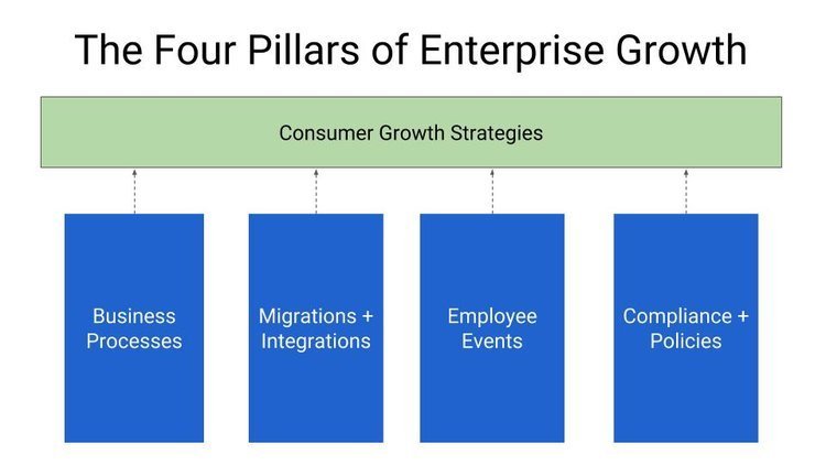 Enterprise Growth: Why Products are Missing the Boat — Reforge