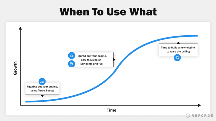 Racecar Growth Strategy Framework: Key Drivers + Expert Tips — Reforge