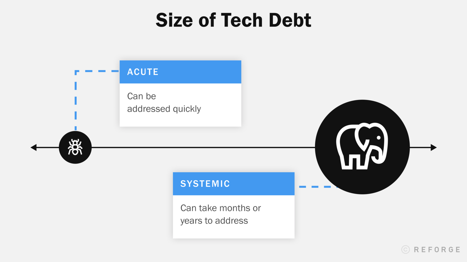 The 6 Types of Tech Debt (And How You Can Leverage Them) — Reforge