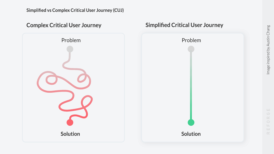 Critical User Journeys: How Google’s Product Teams React When Growth ...