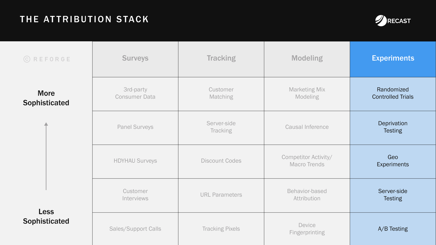 Navigating Marketing Attribution Methods: The Attribution Stack — Reforge