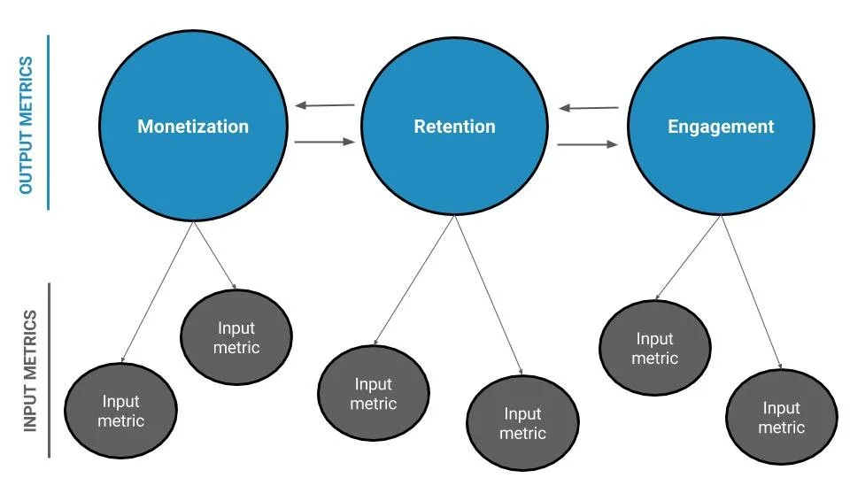 Don't Let Your North Star Metric Deceive You — Reforge