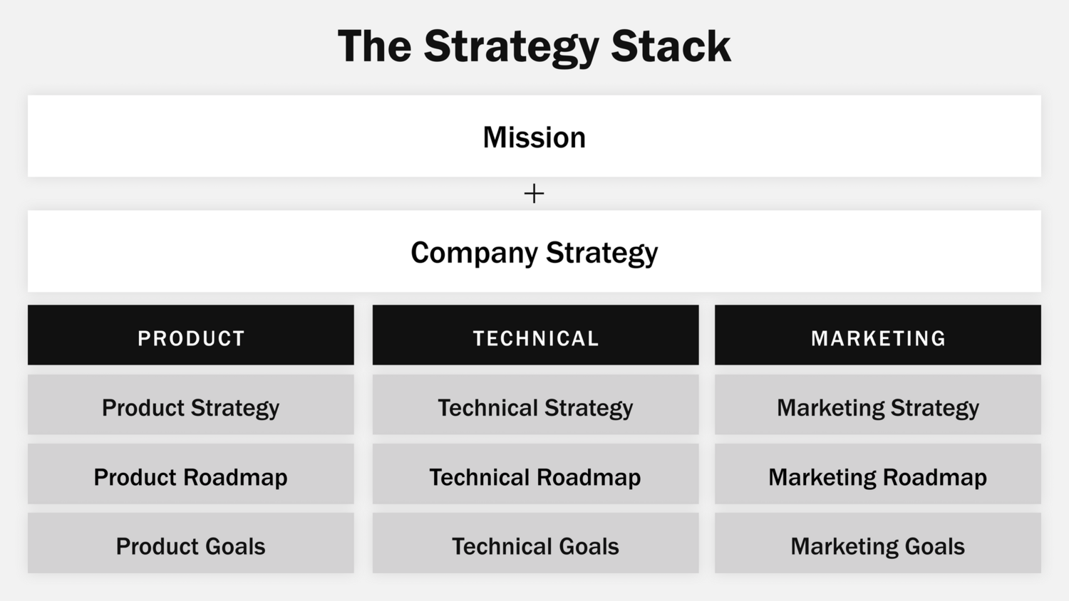 How to Overcome the Technical Strategy Spiral — Reforge
