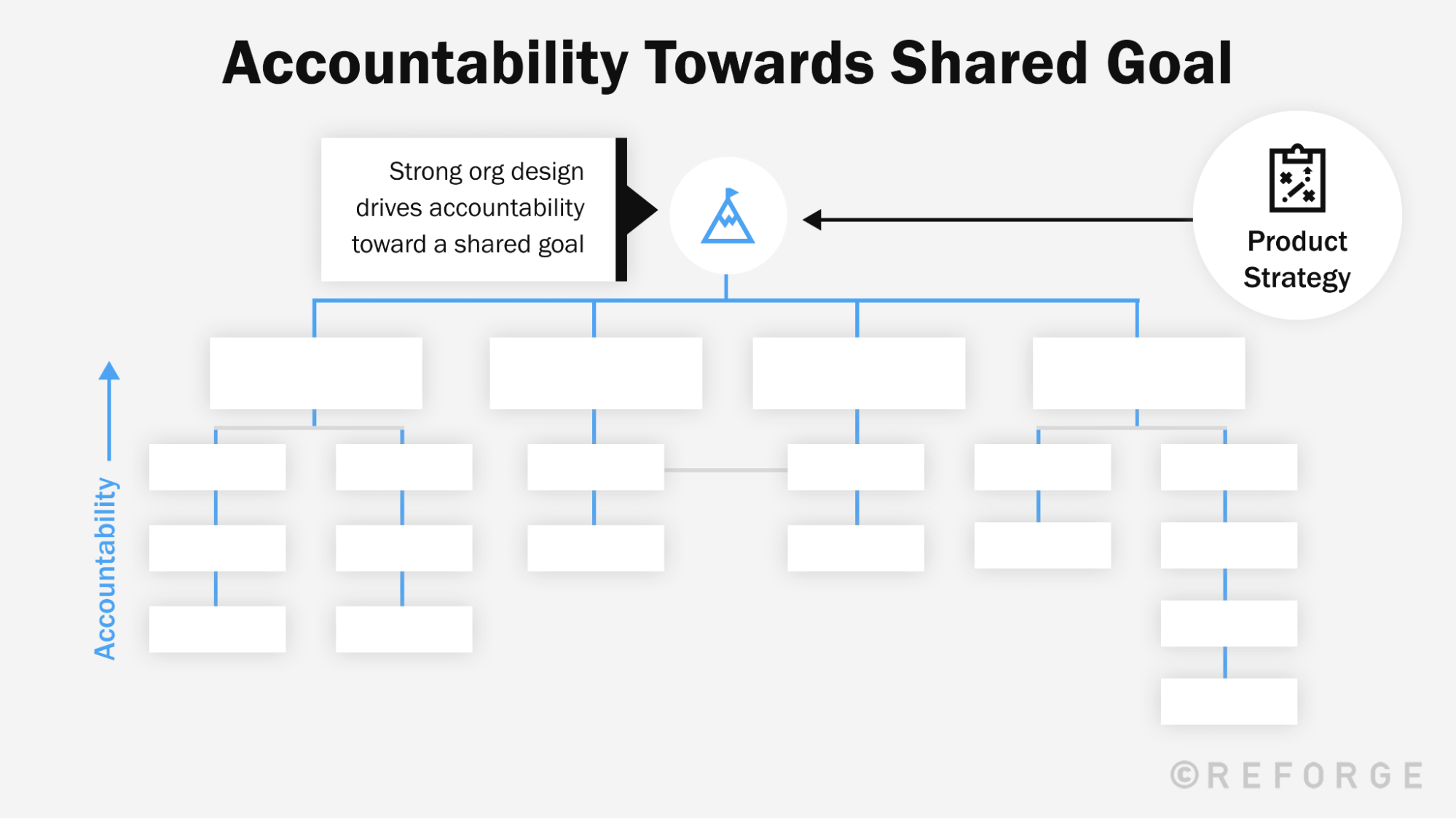 2 Effective Types of Organizational Structure — Reforge