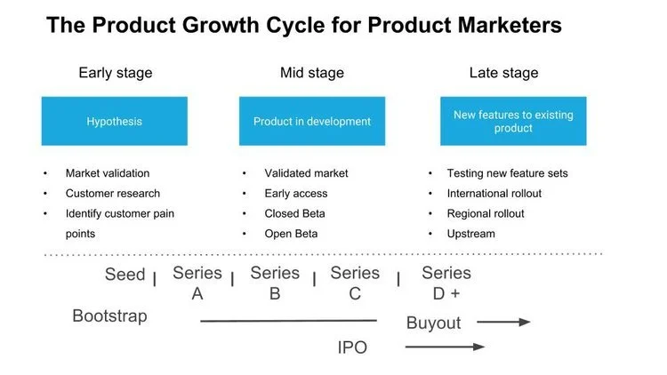 The Role of Product Marketing: A 3-Step Process for Start-ups — Reforge