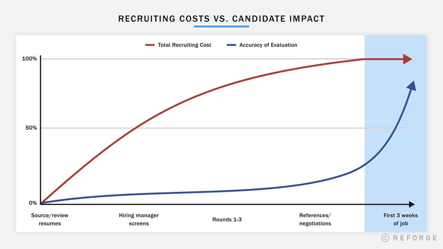 Leadership Hiring: How to Hire The Right Growth Leaders — Reforge