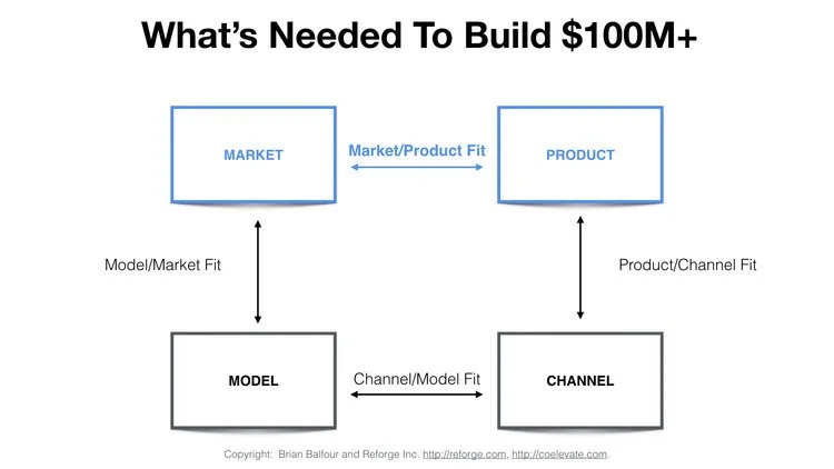 The 4 Growth Frameworks You Need to Build a $100M Product — Reforge