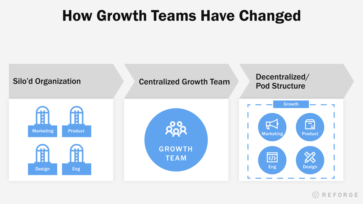 The Real and Ultimate Growth Marketing Definition — Reforge