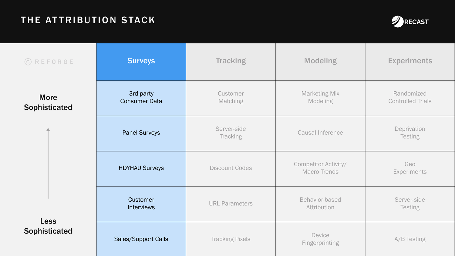 Navigating Marketing Attribution Methods: The Attribution Stack — Reforge