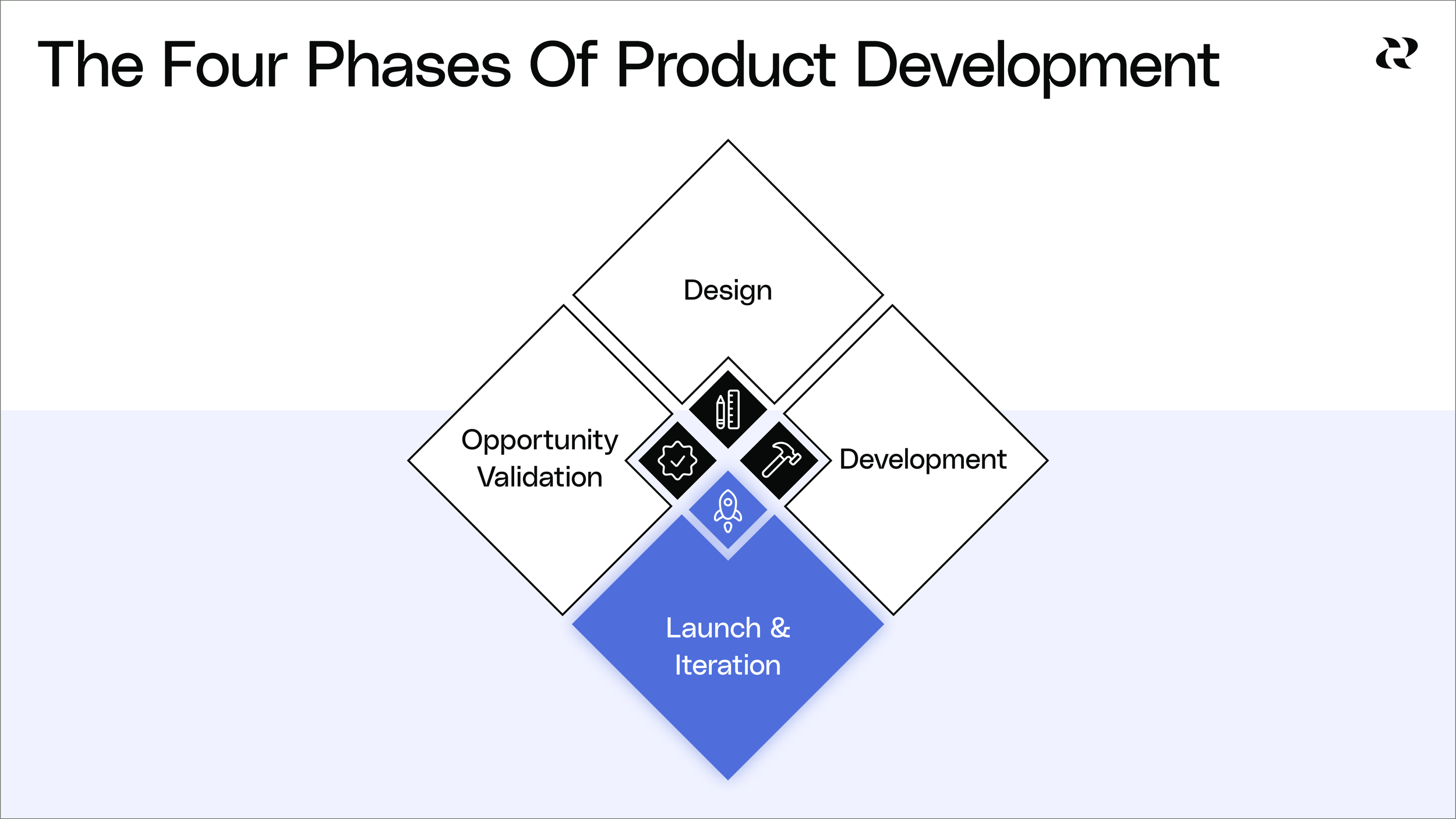 4 Key Stages Of The Product Development Process — Reforge