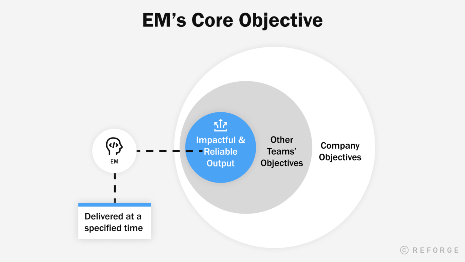 Making The Leap: How to Become an Engineering Manager — Reforge