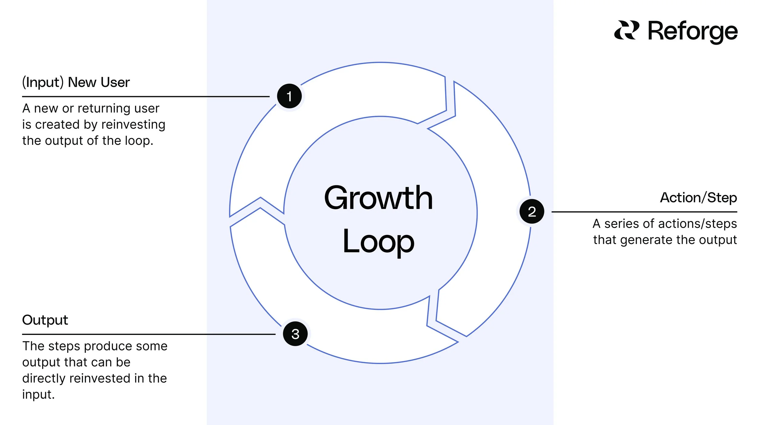 Growth Loops: Transcending AARRR Frameworks — Reforge