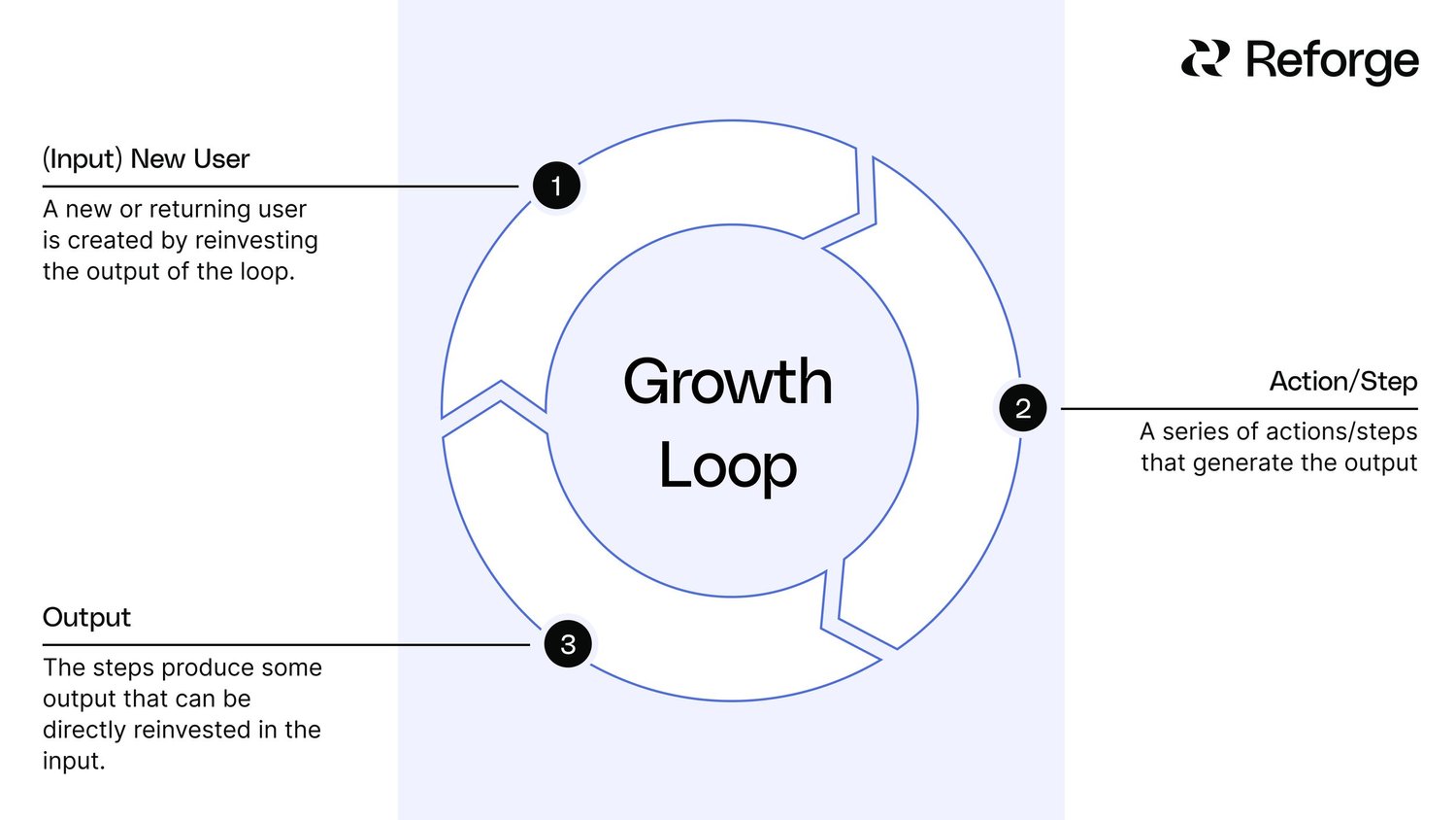 Growth Loops: Transcending AARRR Frameworks — Reforge