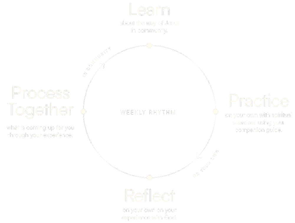 Getting Started — Practicing the Way