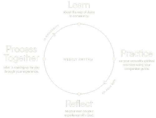 Getting Started — Practicing the Way