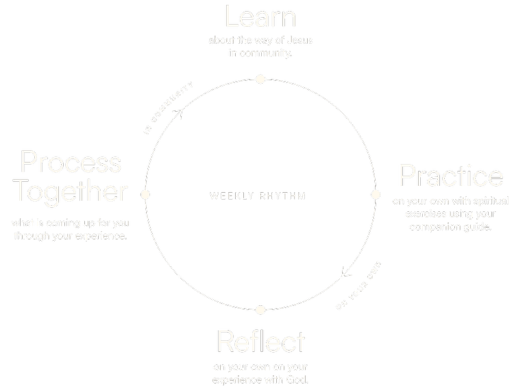 Getting Started — Practicing the Way