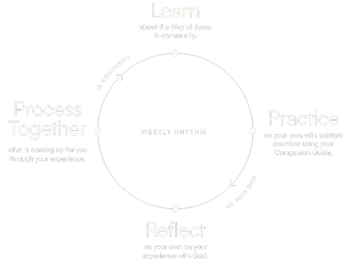 Getting Started — Practicing the Way