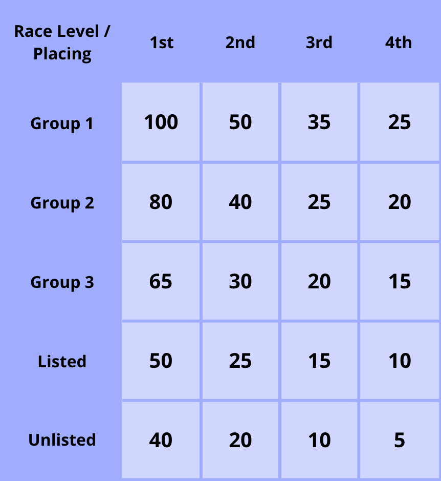 Points & Prizes — Group 1 Sports