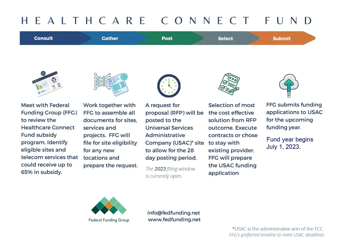 Funding Timeline — Federal Funding Group