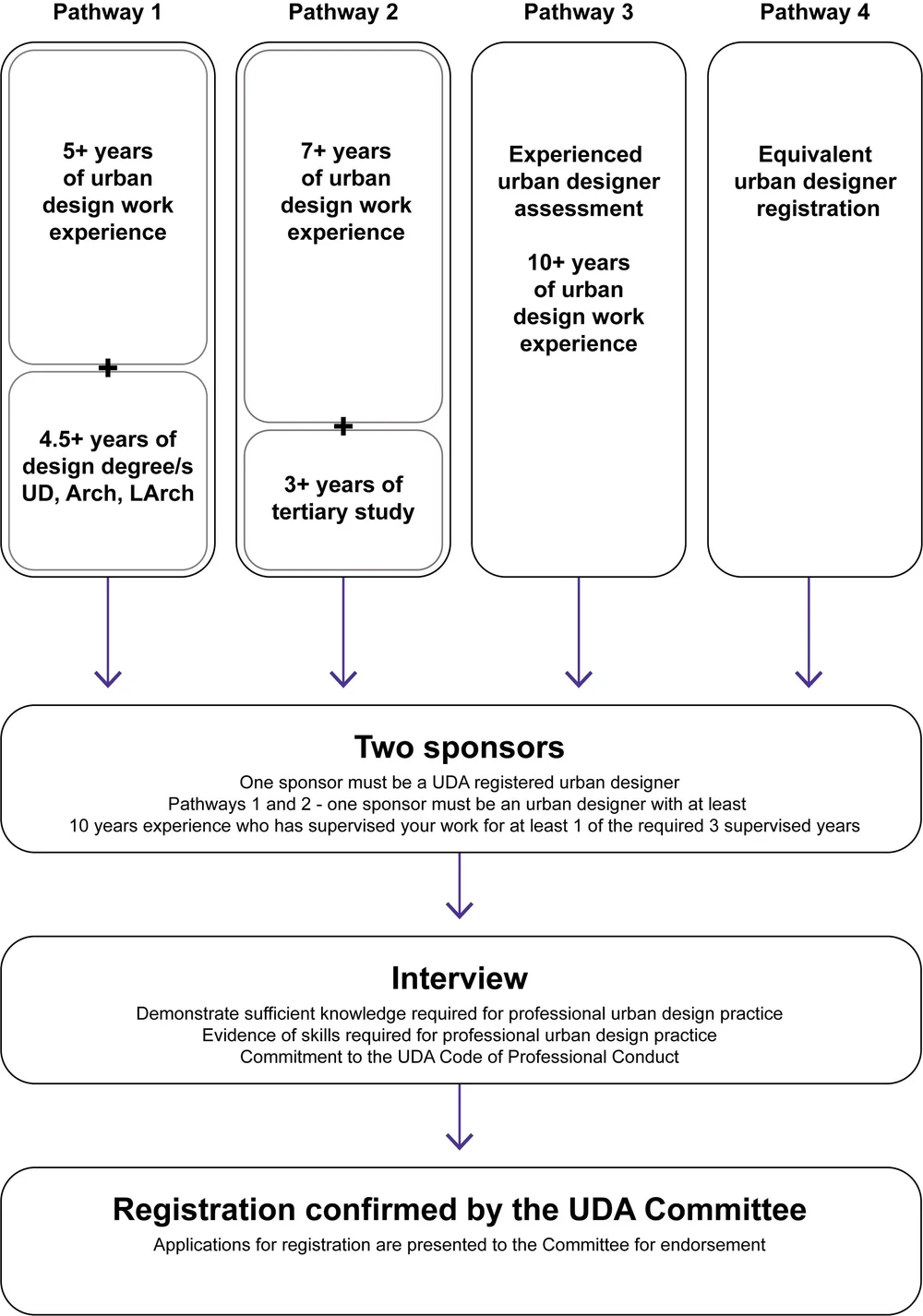 Application Process — Urban Design Association NSW