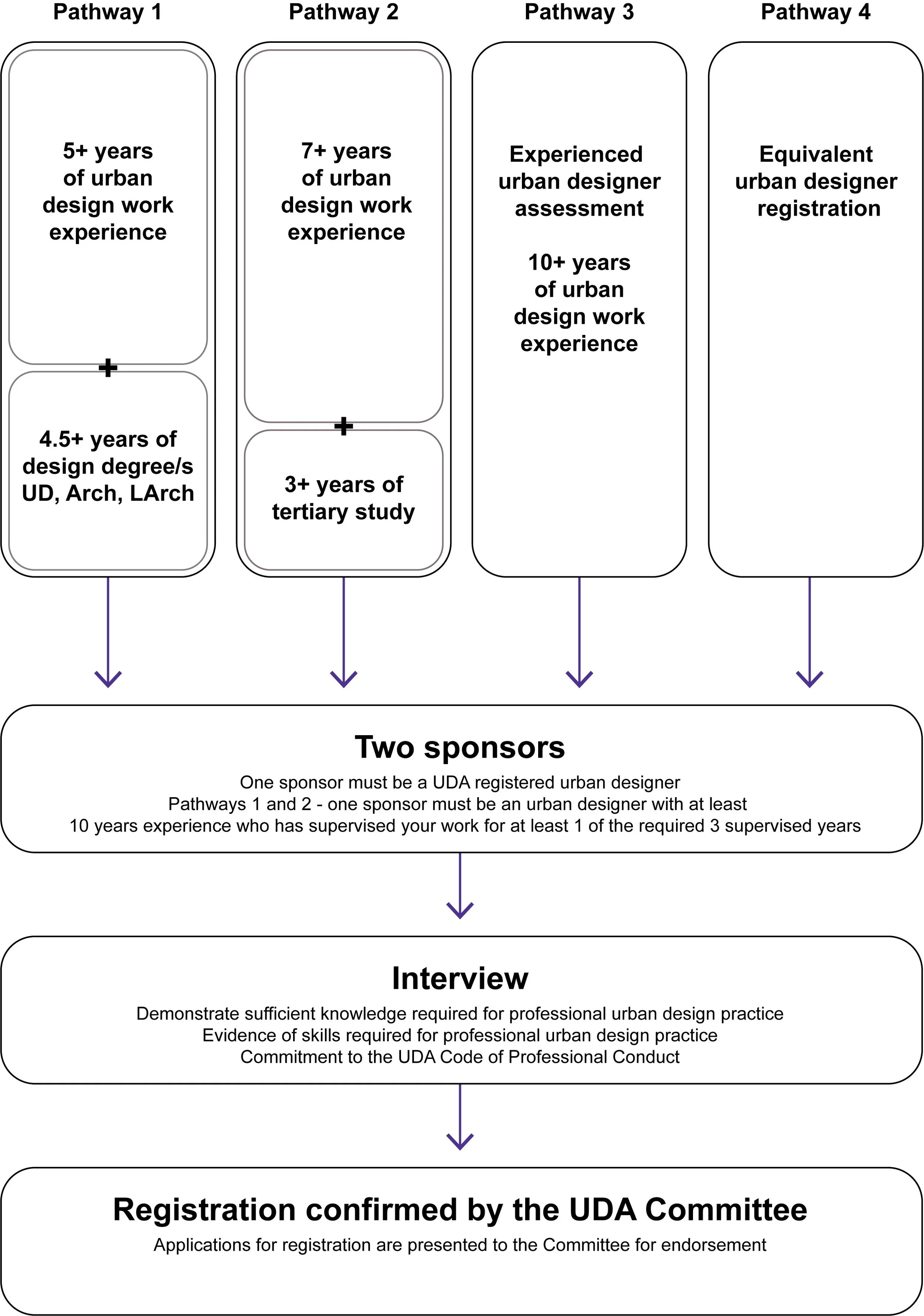 Application Process — Urban Design Association NSW