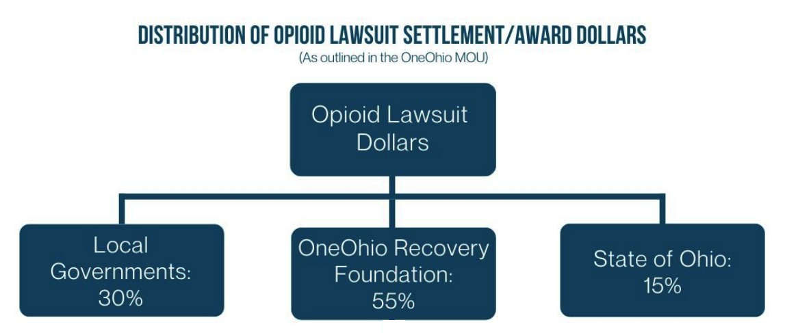Settlement Funding — OneOhio Recovery Foundation