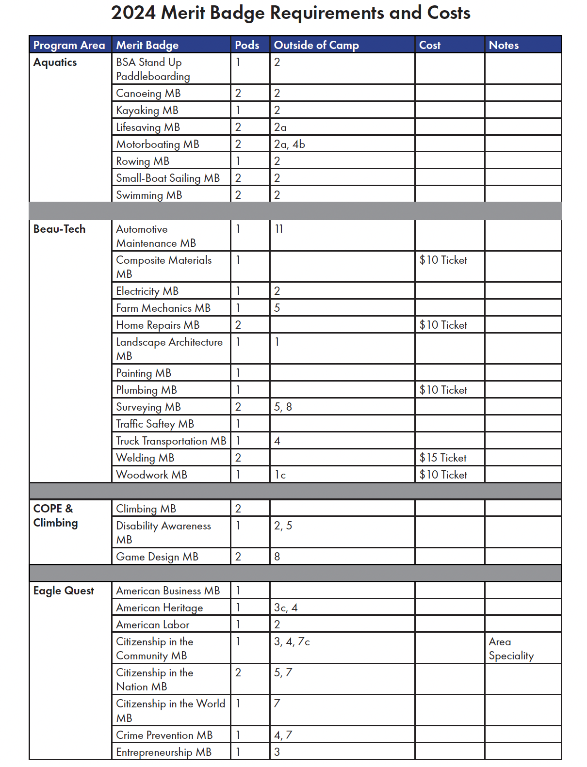 Merit Badge Program — Beaumont Scout Reservation