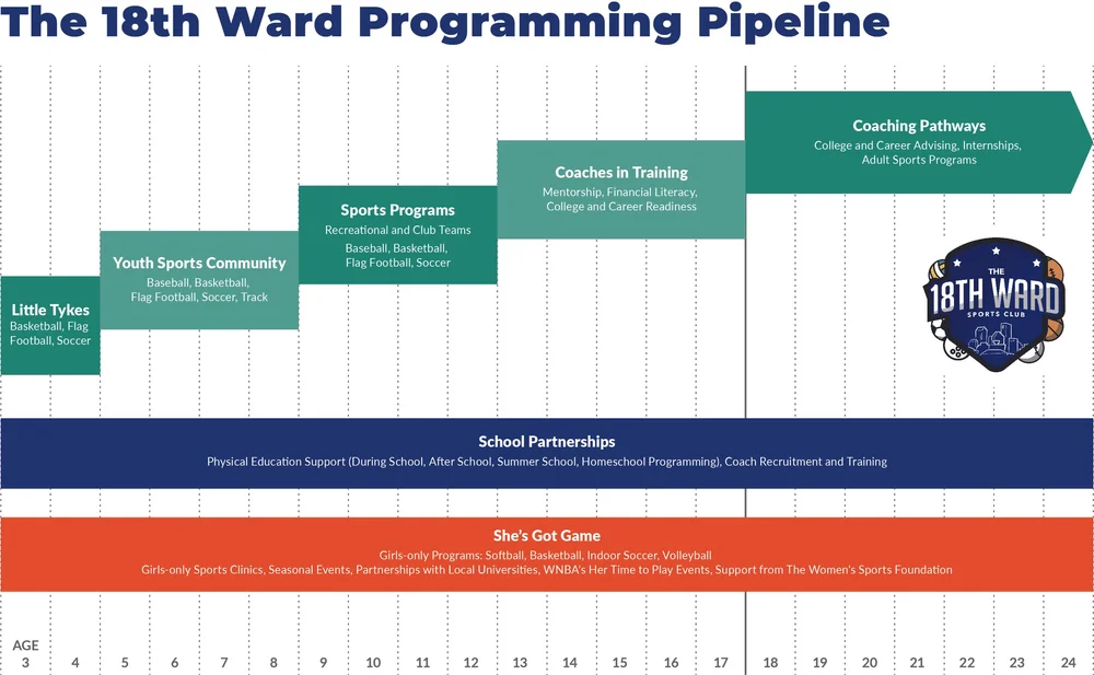 What We Do — The 18th Ward