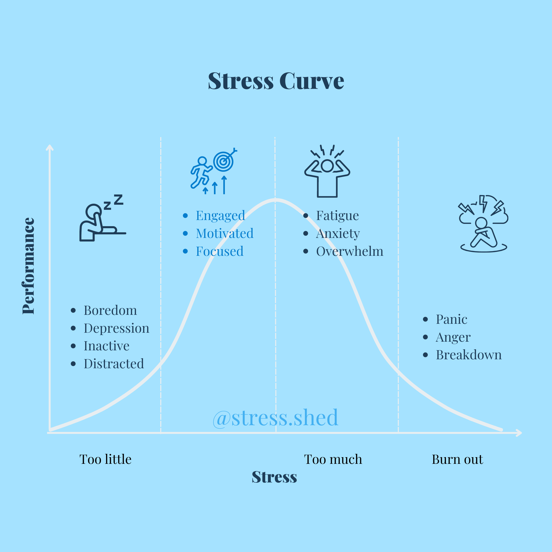 Not All Stress is Bad — Stress Shed
