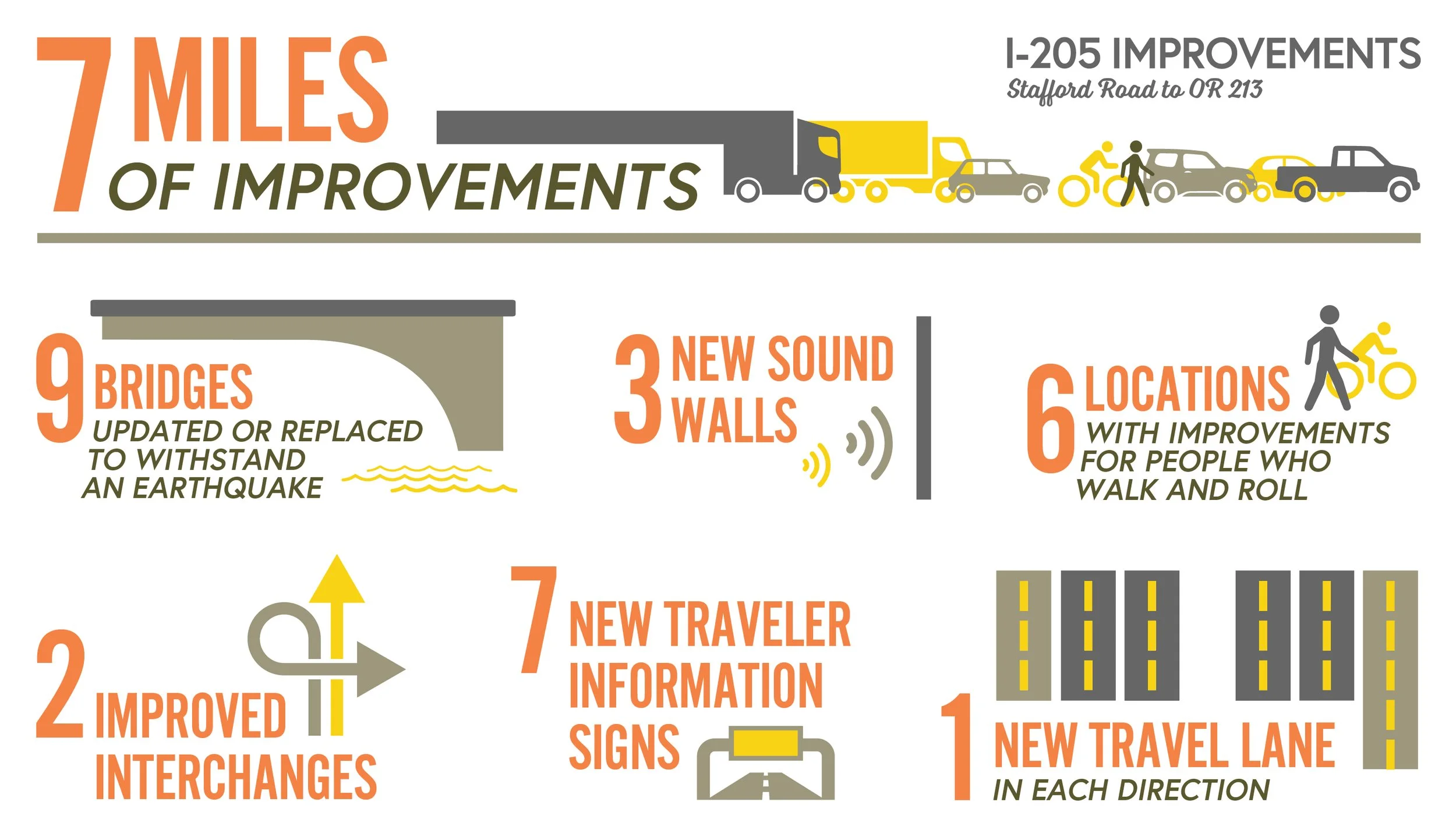 Improvements — I-205 Improvements Project