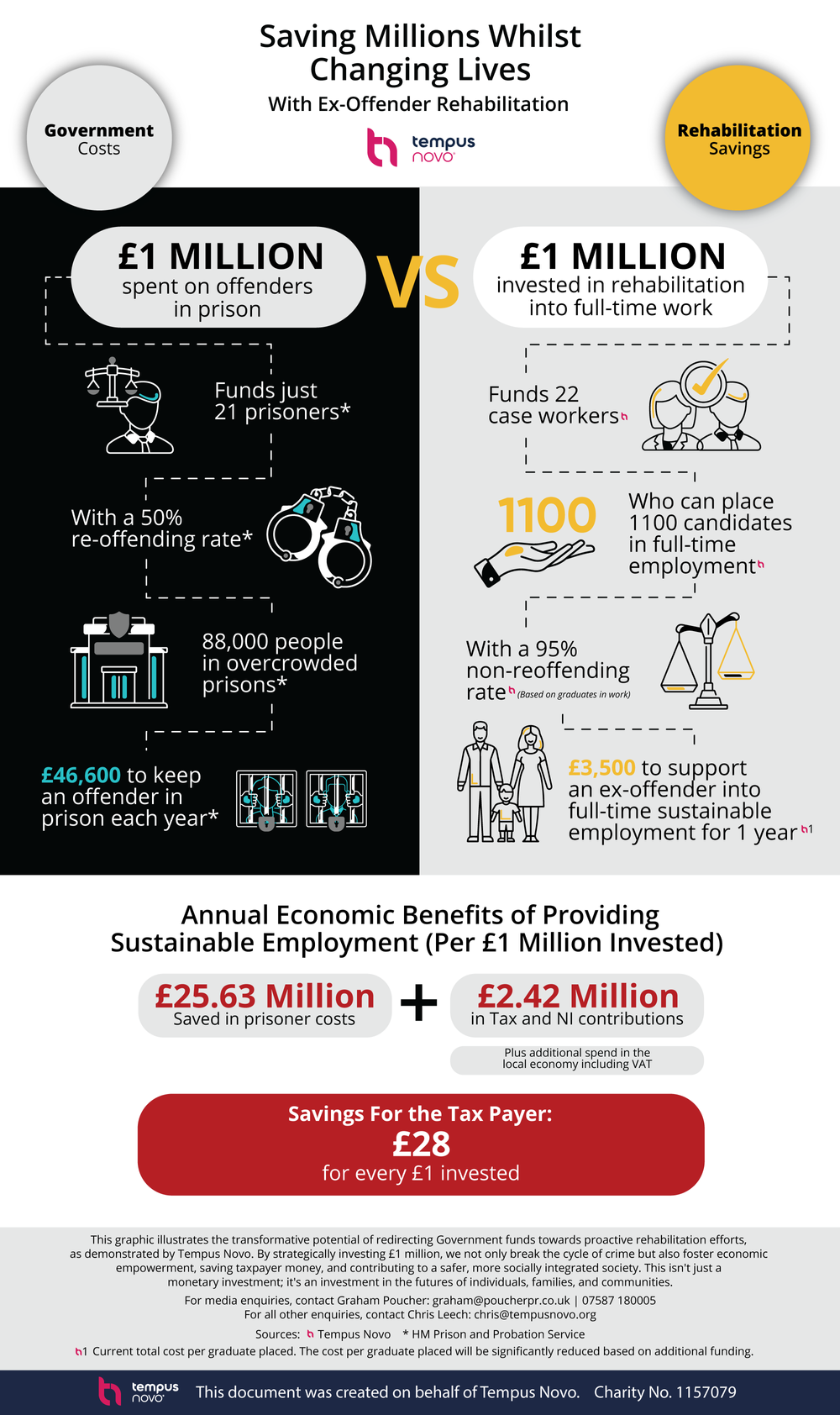 Government Funding Infographic — Tempus Novo