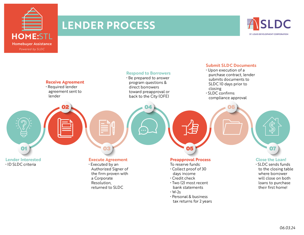 HomeSTL Lenders — St. Louis Development Corporation (SLDC)