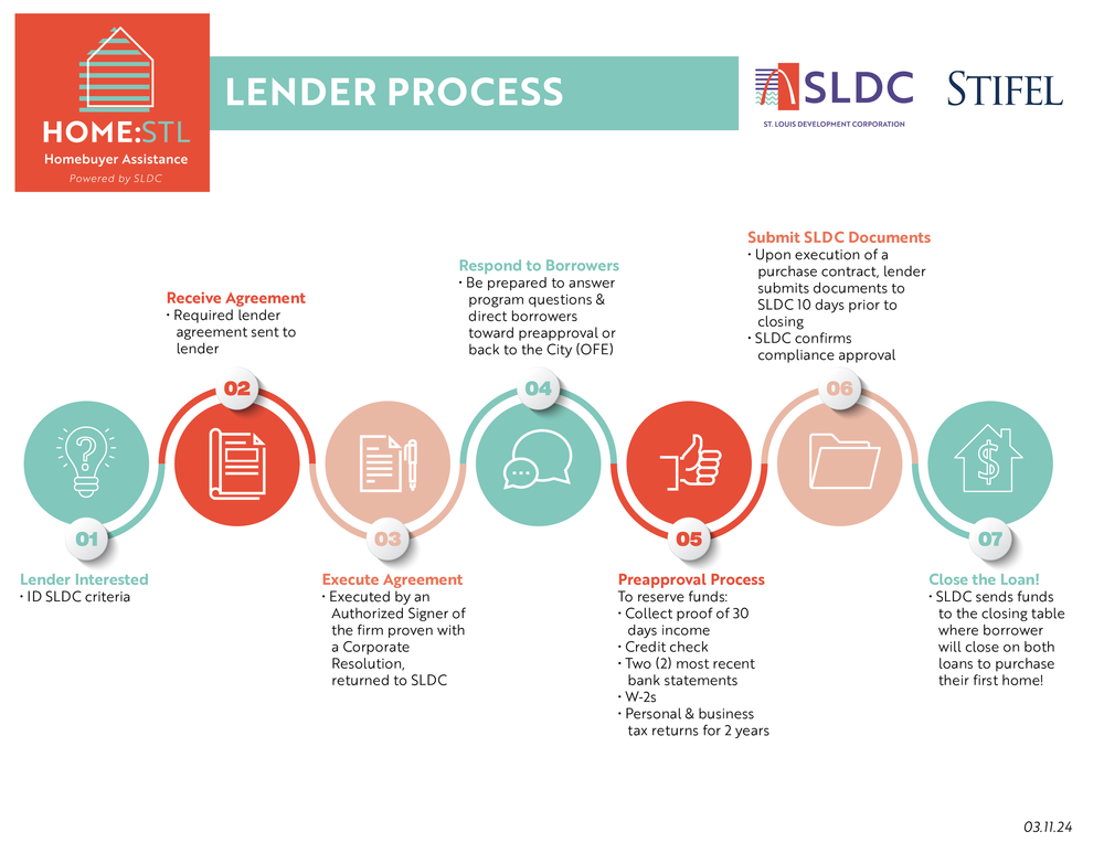 HomeSTL Lenders — SLDC