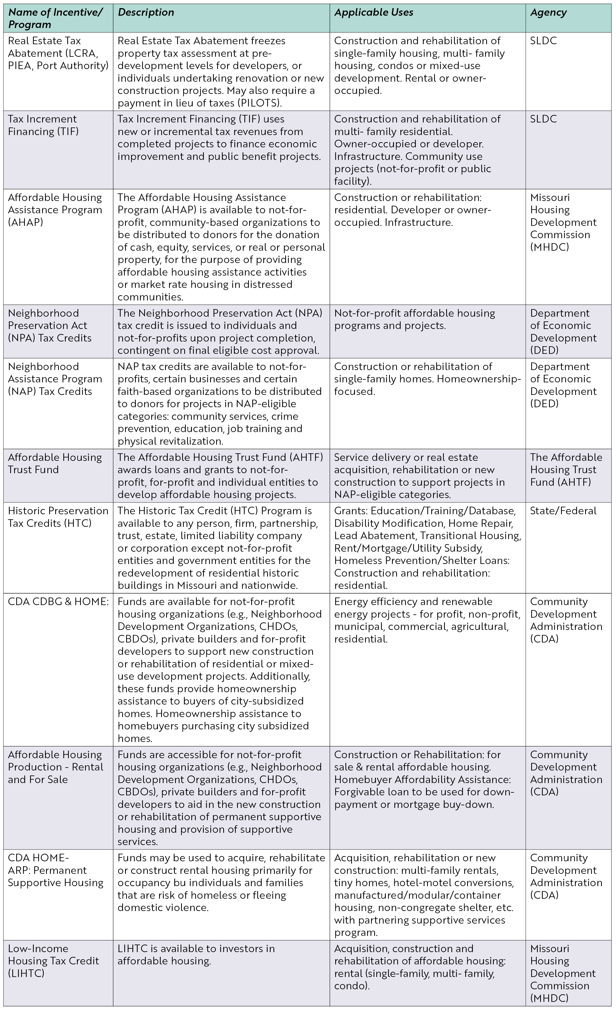 Residential Incentives — St. Louis Development Corporation (SLDC)