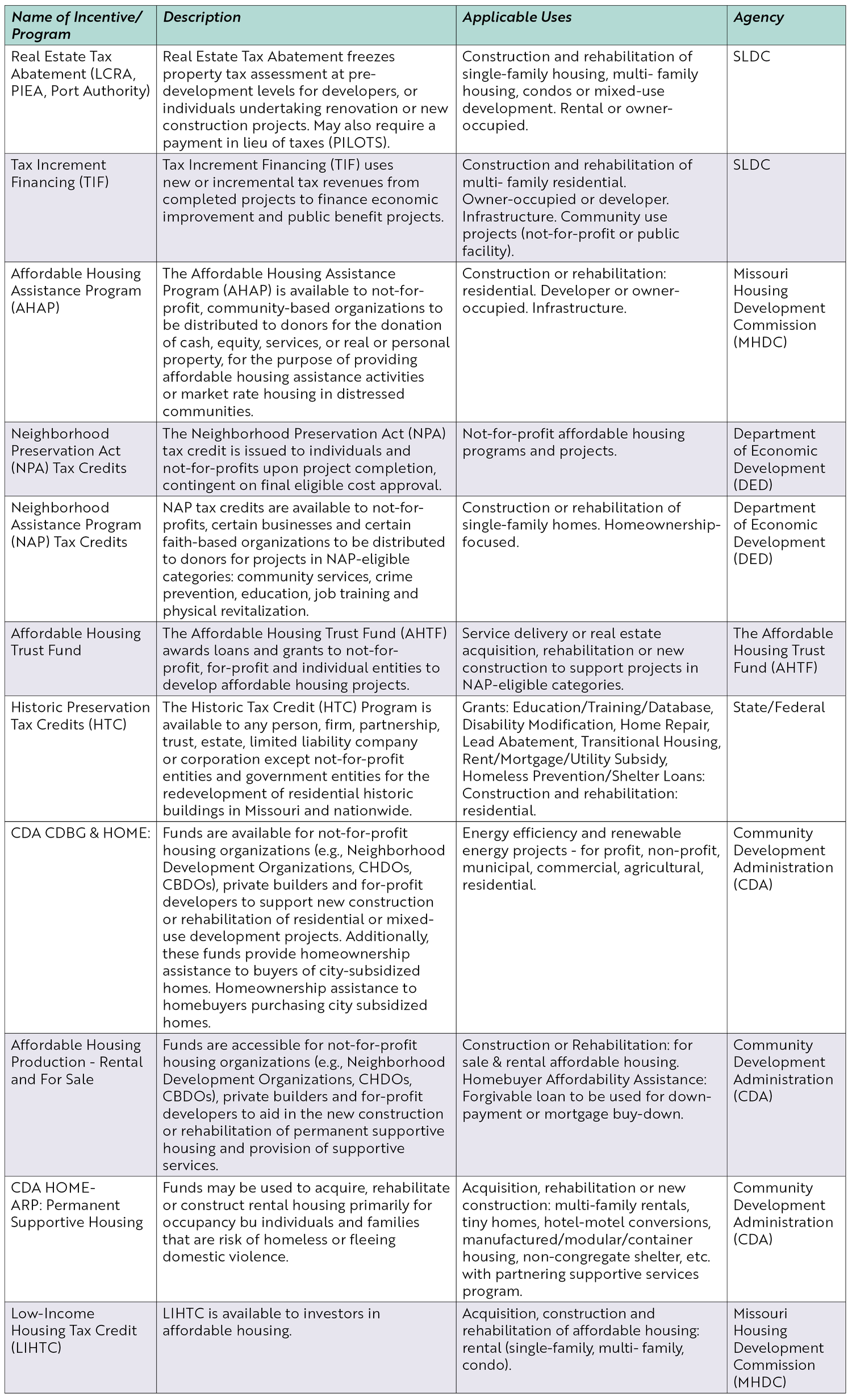Residential Incentives — St. Louis Development Corporation (SLDC)