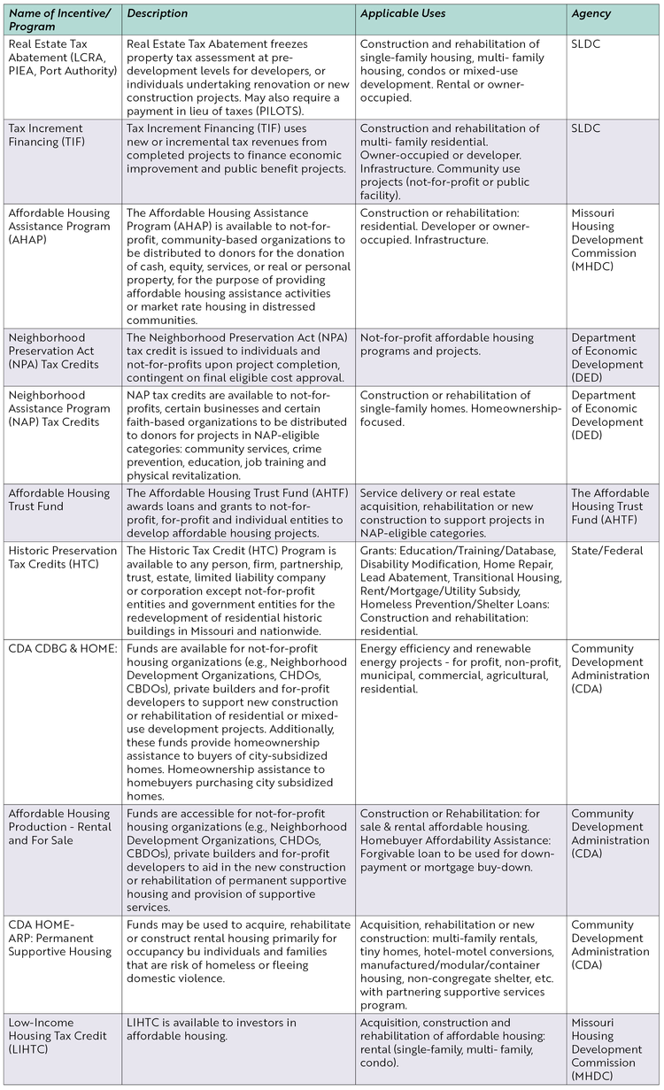 Residential Incentives — St. Louis Development Corporation (SLDC)