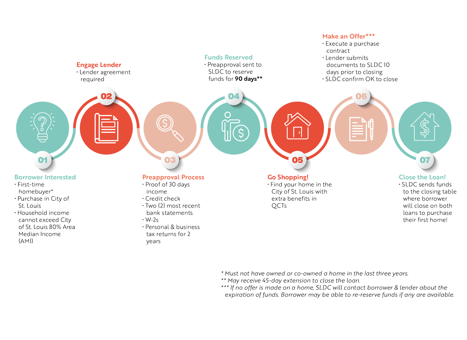 HomeSTL — SLDC, St. Louis Development Corporation, Header Logo