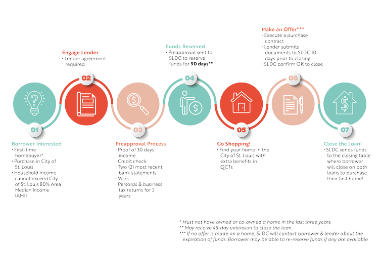 HomeSTL — SLDC, St. Louis Development Corporation, Header Logo