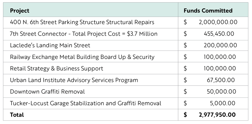 SLDC Statement on Wall Street Journal Article About Downtown St. Louis ...