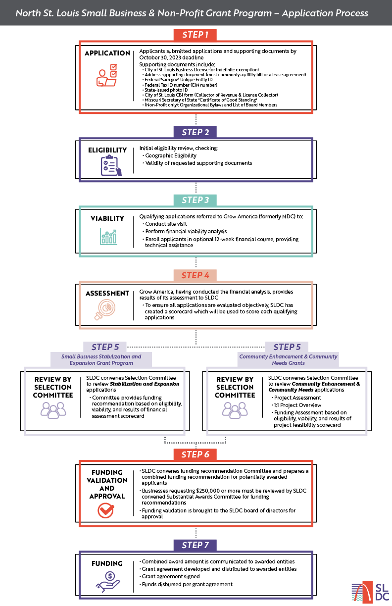 NSTLSmallBizGrant — SLDC