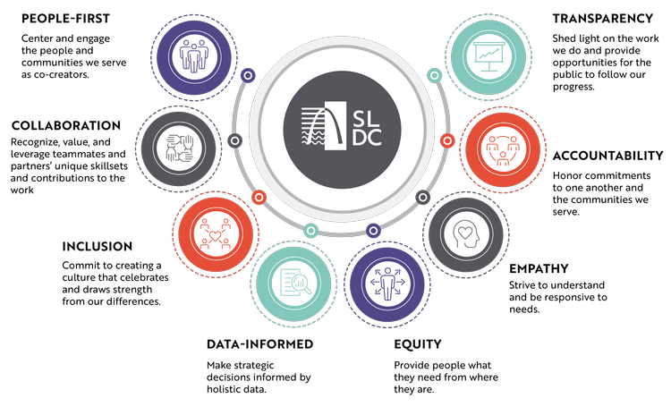 About — SLDC, St. Louis Development Corporation, Header Logo